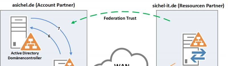 ADFS-Federation Trust mit Windows Server 2016 (Account ...